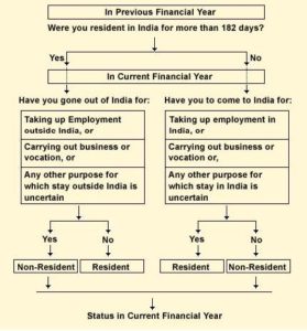 Non-Resident Indian (NRI) - Definition under FEMA - Smart Paisa